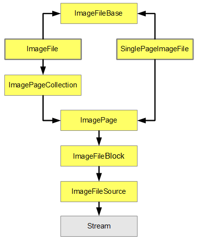 Overview of codecs architecture